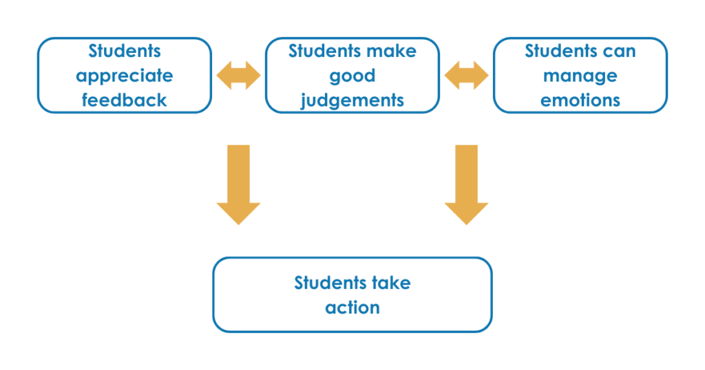 Feedback literacy - Comproved